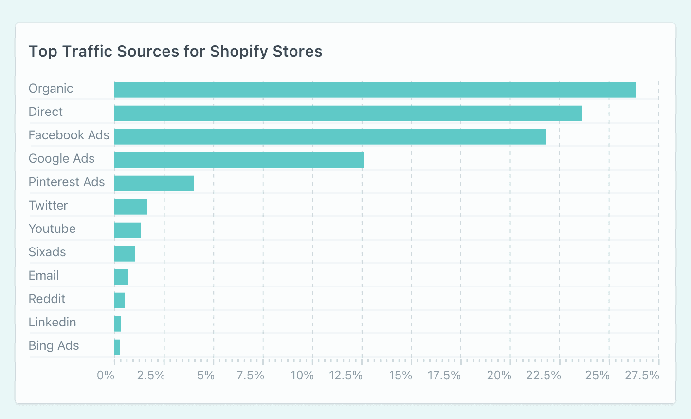 15 Tips to Drive Traffic to Your Shopify Store - GenovaWebArt